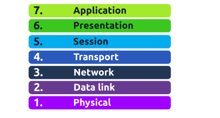 The OSI Model